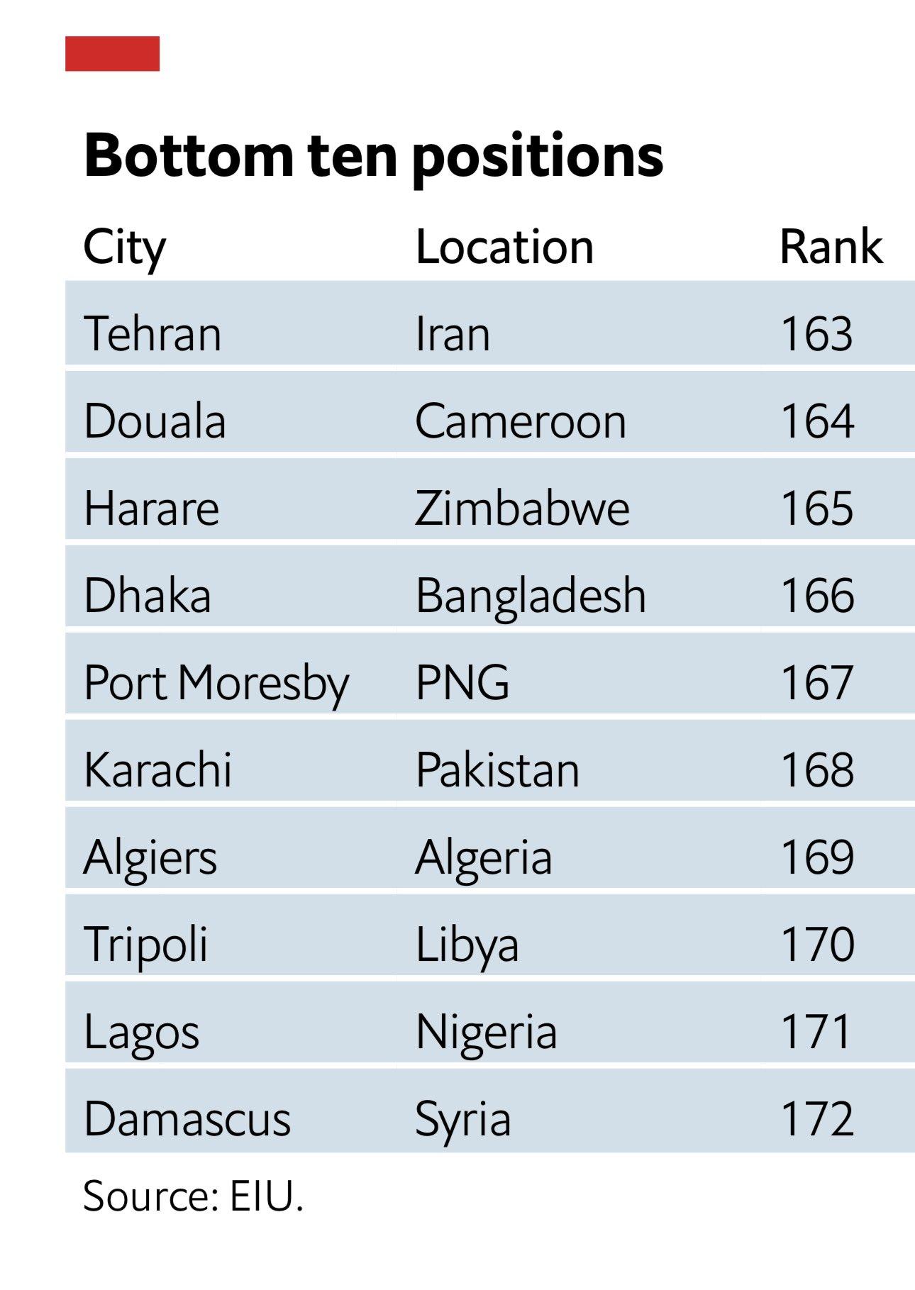 Top 10 most liveable and bottom 10 most liveable cities - Student Village